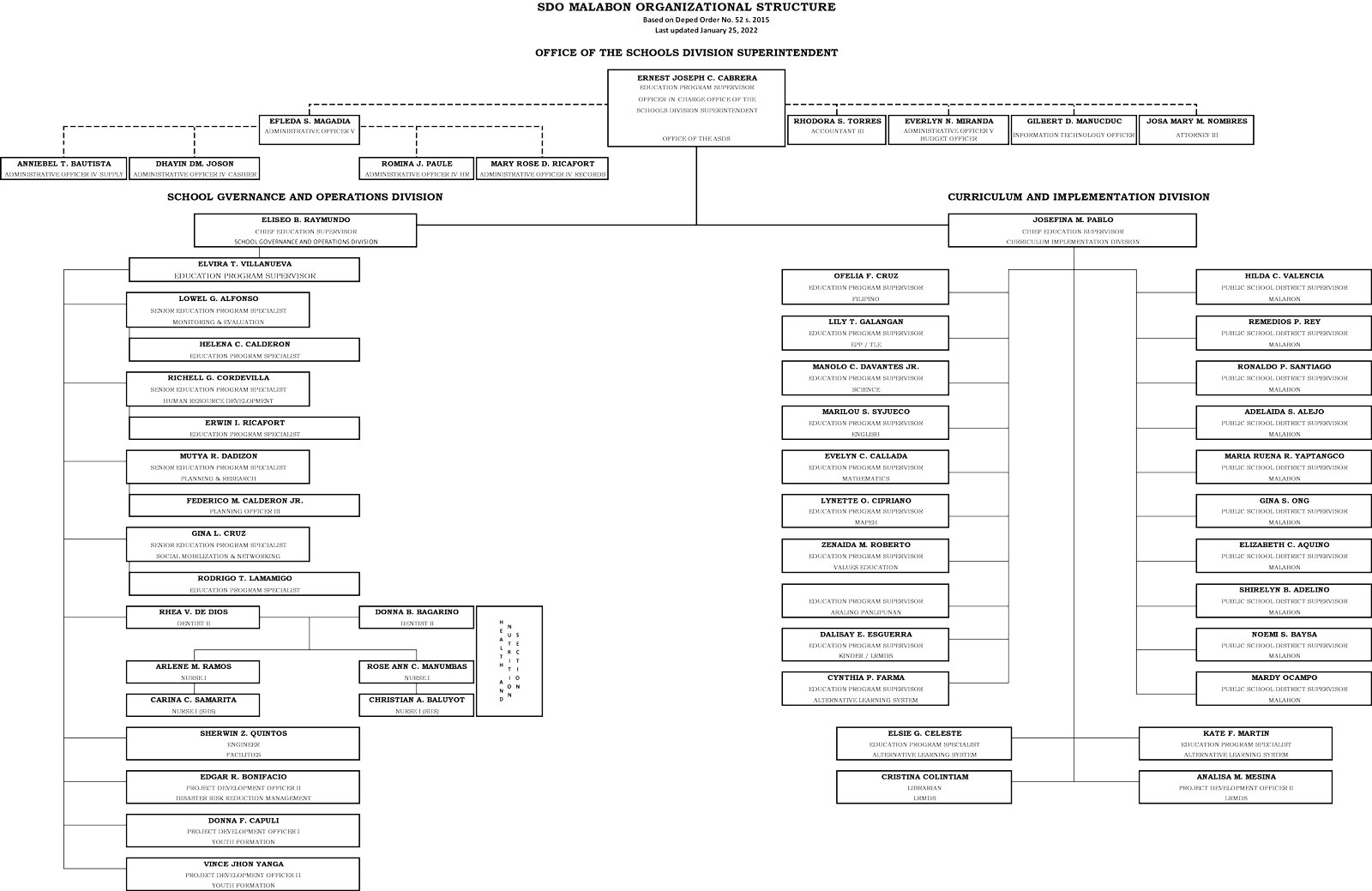 Schools Division Office Rationalized Formal Structure | SDO MALABON CITY